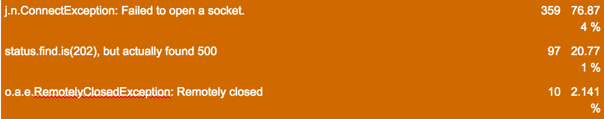 Api Load Testing With Gatling